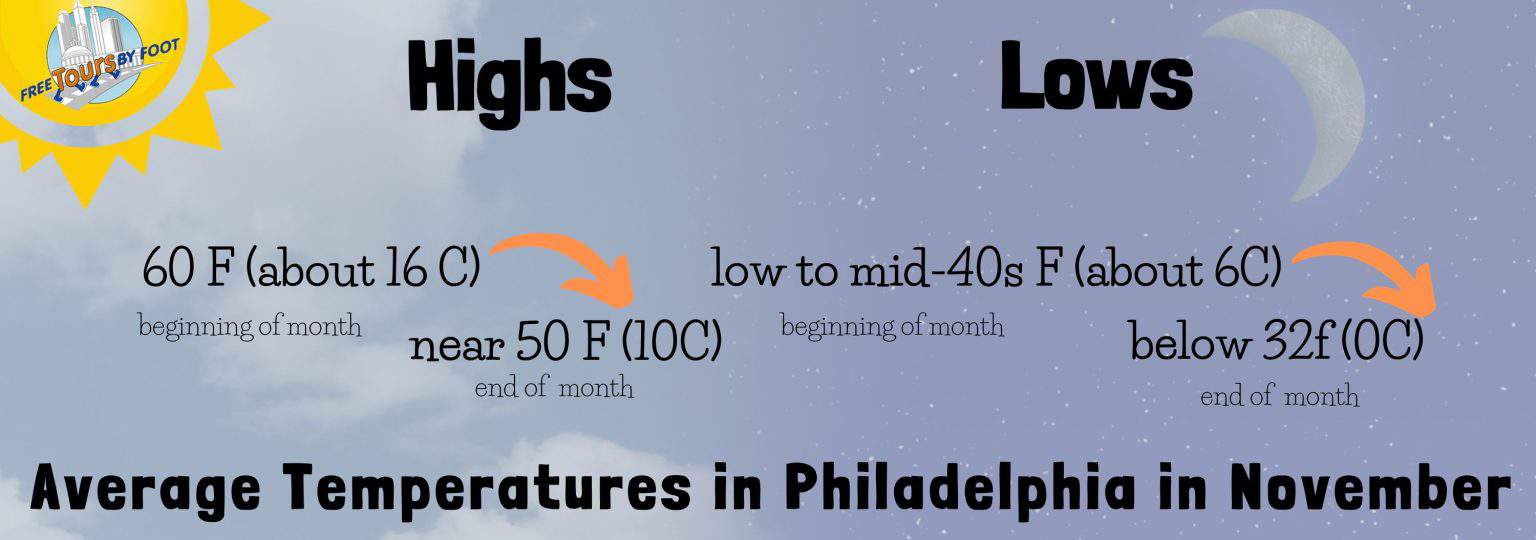 How's the Weather in Philadelphia in November? | What to Wear?