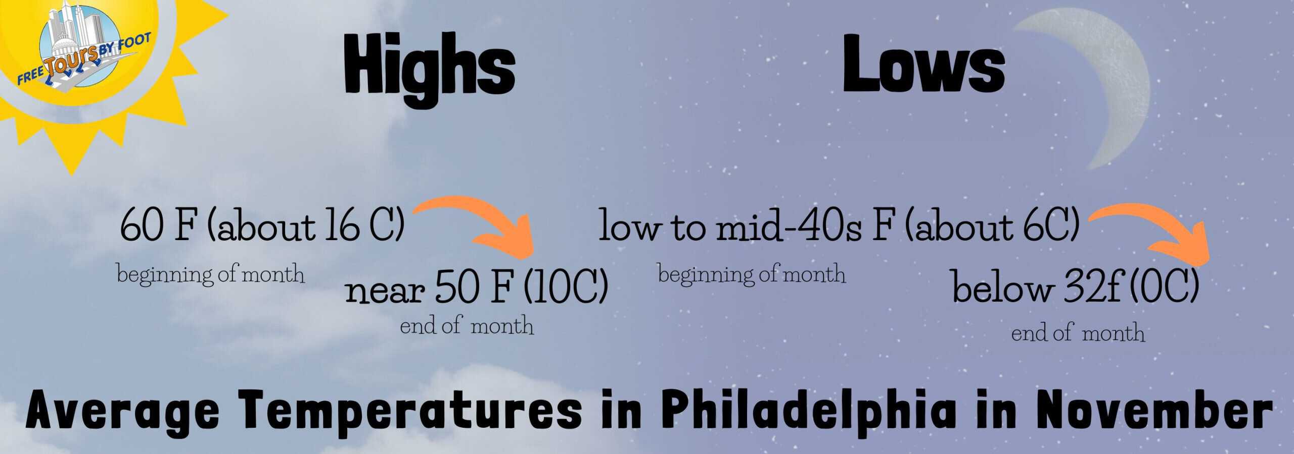 How's the Weather in Philadelphia in November? | What to Wear?