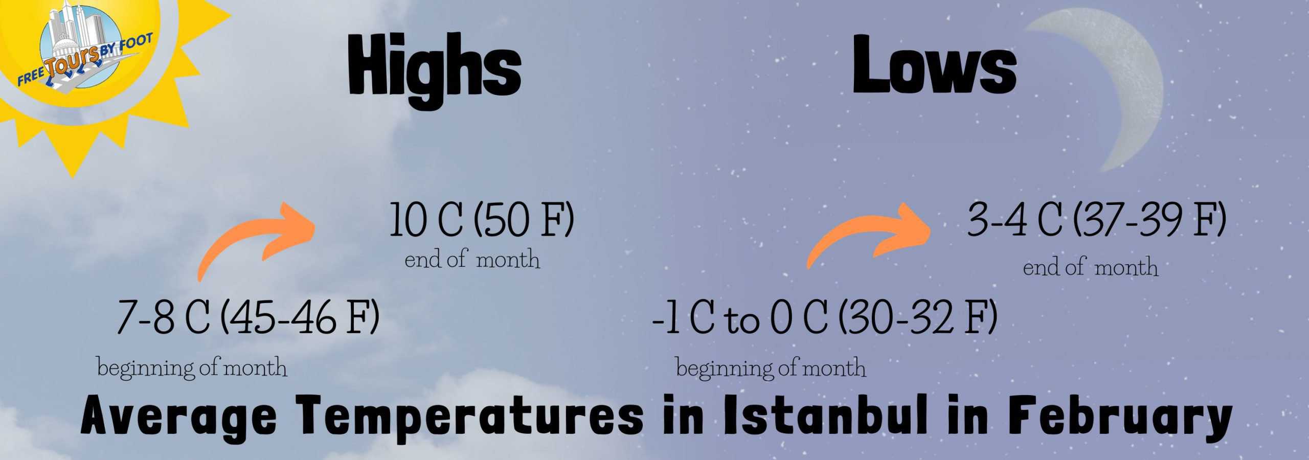 How is the Weather in Istanbul During February?