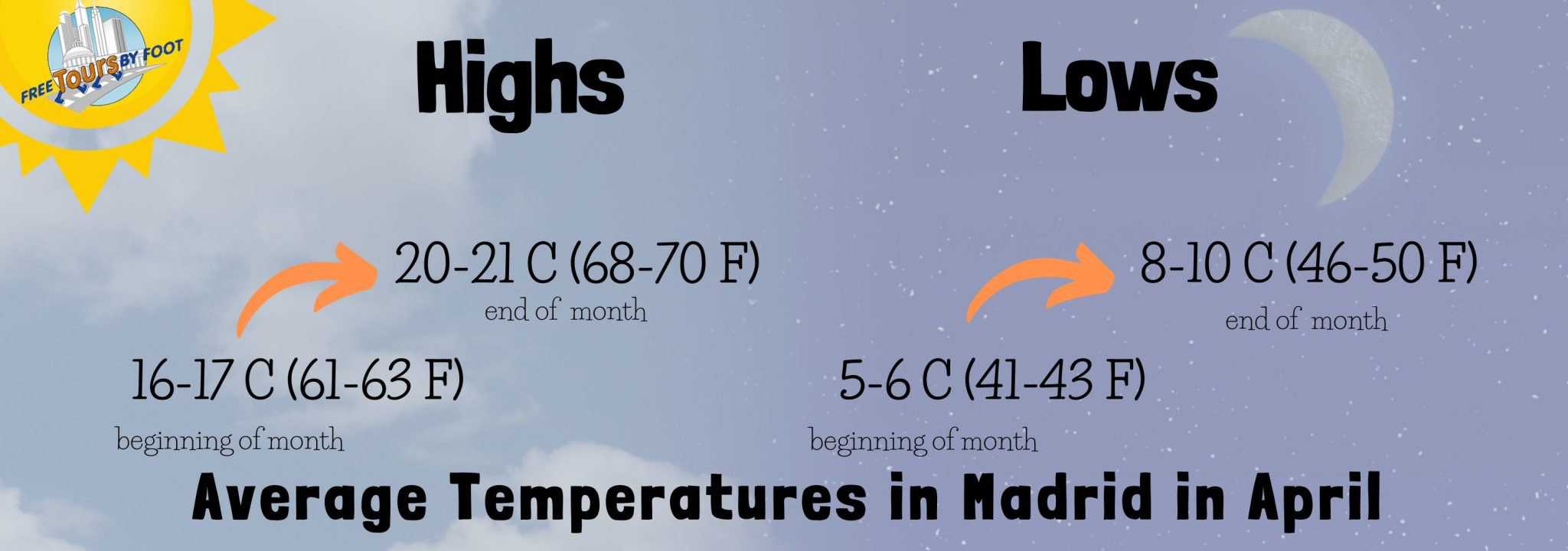 How is the Weather in Madrid During April?