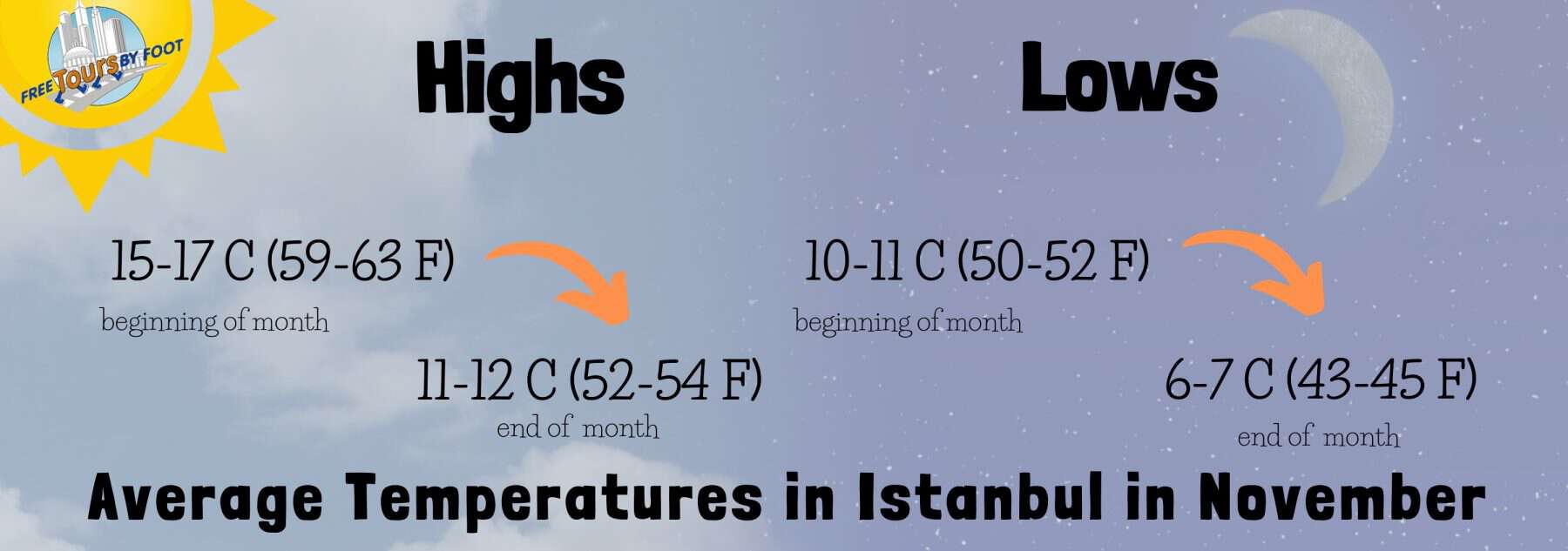 How is the Weather in Istanbul During November?